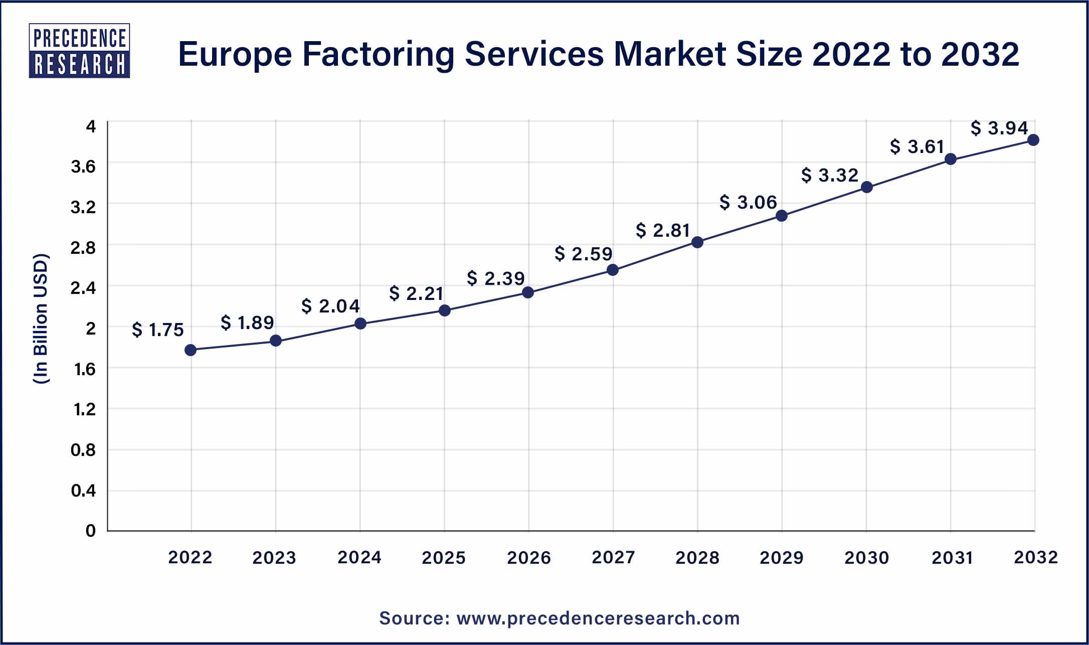 Factoring Services Market Size, Growth, Forecast 2023-2032