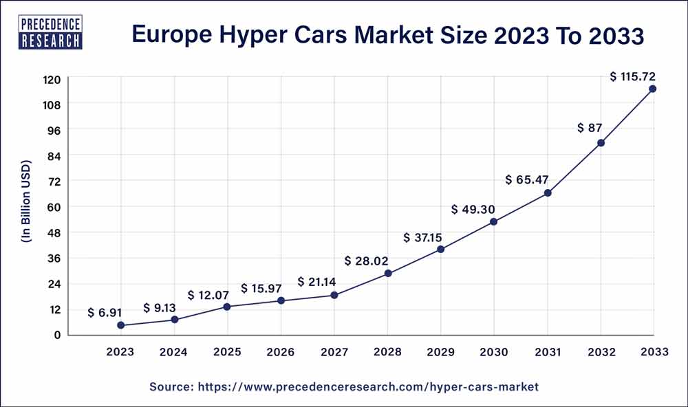 Hyper Cars Market Size to Hit USD 319.01 Billion By 2033
