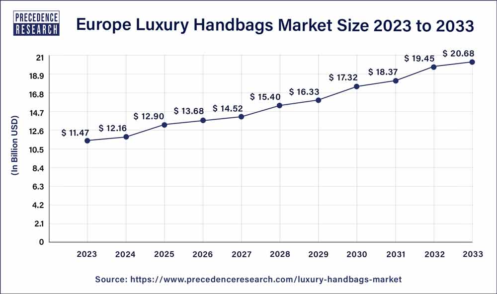 Luxury Handbags Market Size to Worth USD 57.28 Bn by 2033