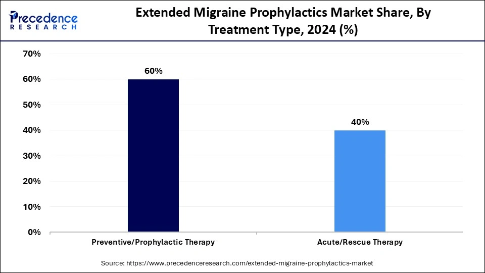 Extended Migraine Prophylactics Market Size to Hit USD 11.66 Billion by ...