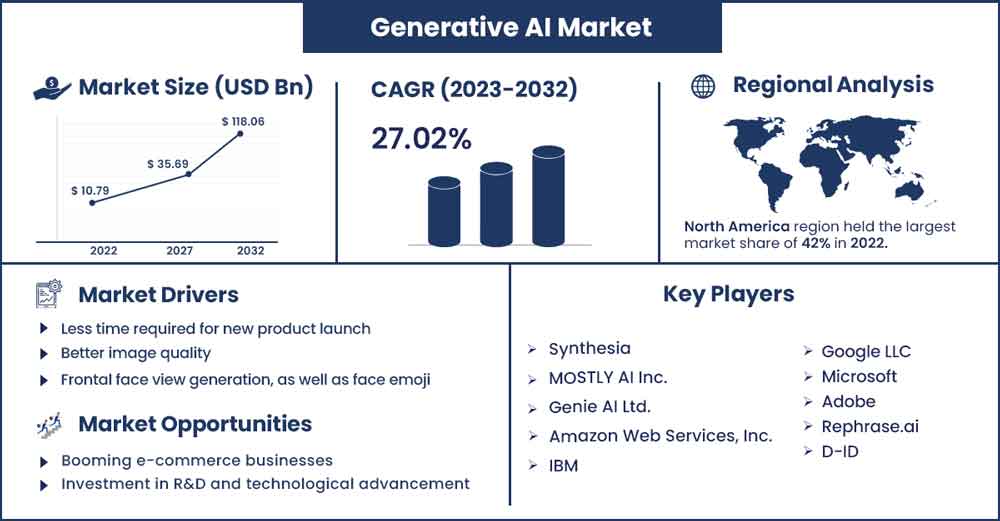Generative AI Market Will Expand at 27.02% Growth by 2032 Generative AI Market Will Expand at 27.02% Growth by 2032