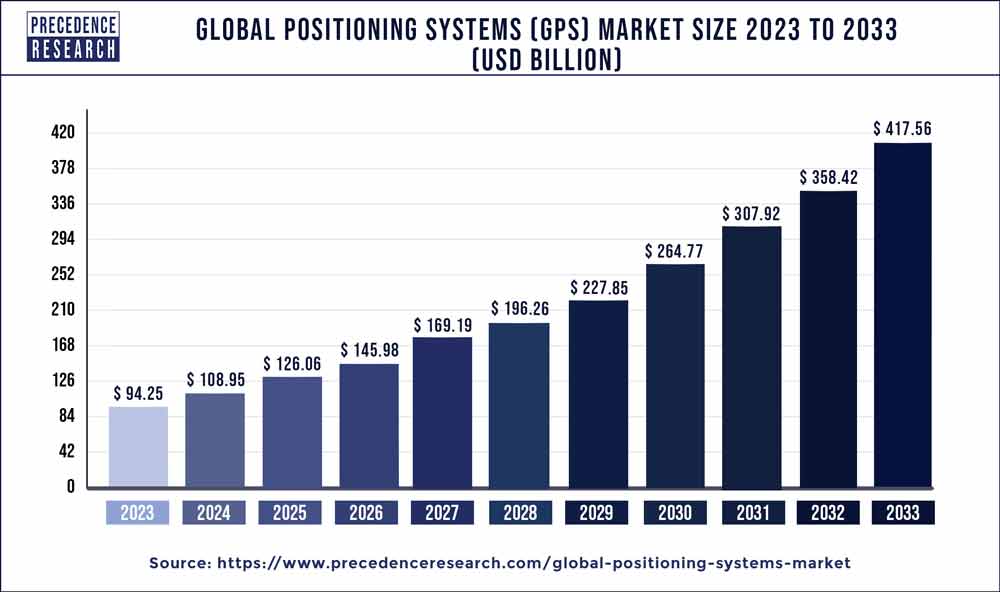 Positioning Systems (GPS) Market Size, Trends, Report 2033