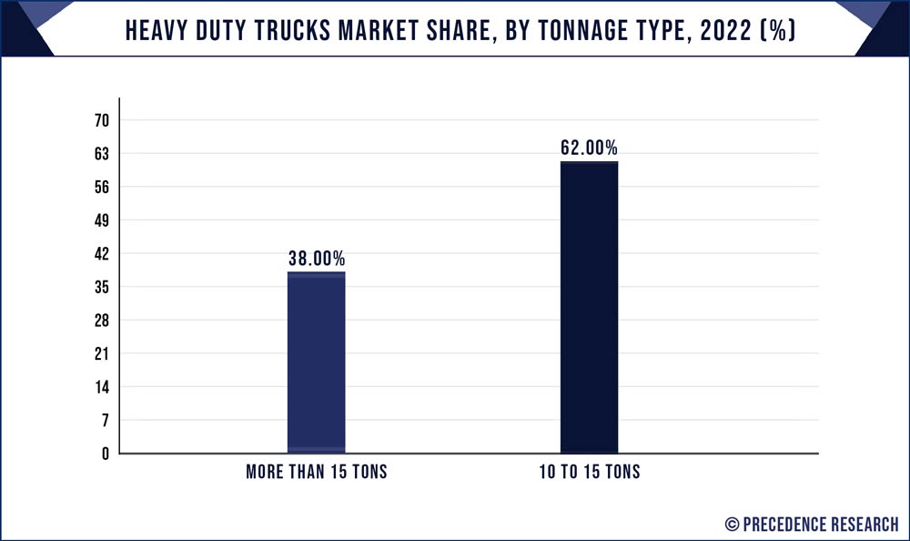Heavy Duty Trucks Market Size, Report By 2032