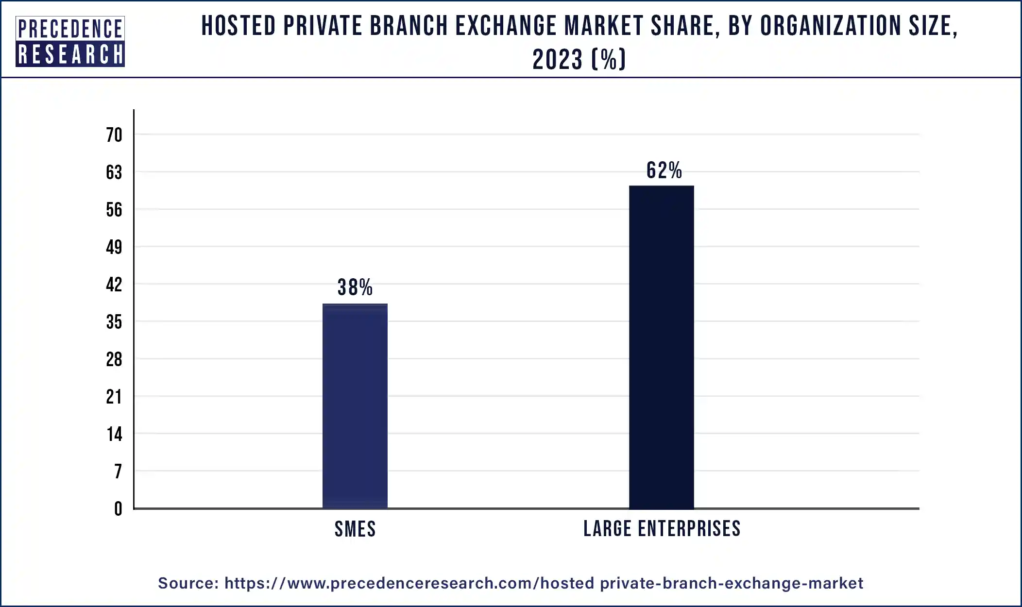 Hosted Private Branch Exchange Market size, Report by 2033