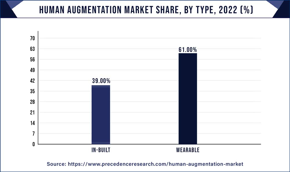 Human Augmentation Market Size To Hit 1,117.53 Billion By 2032