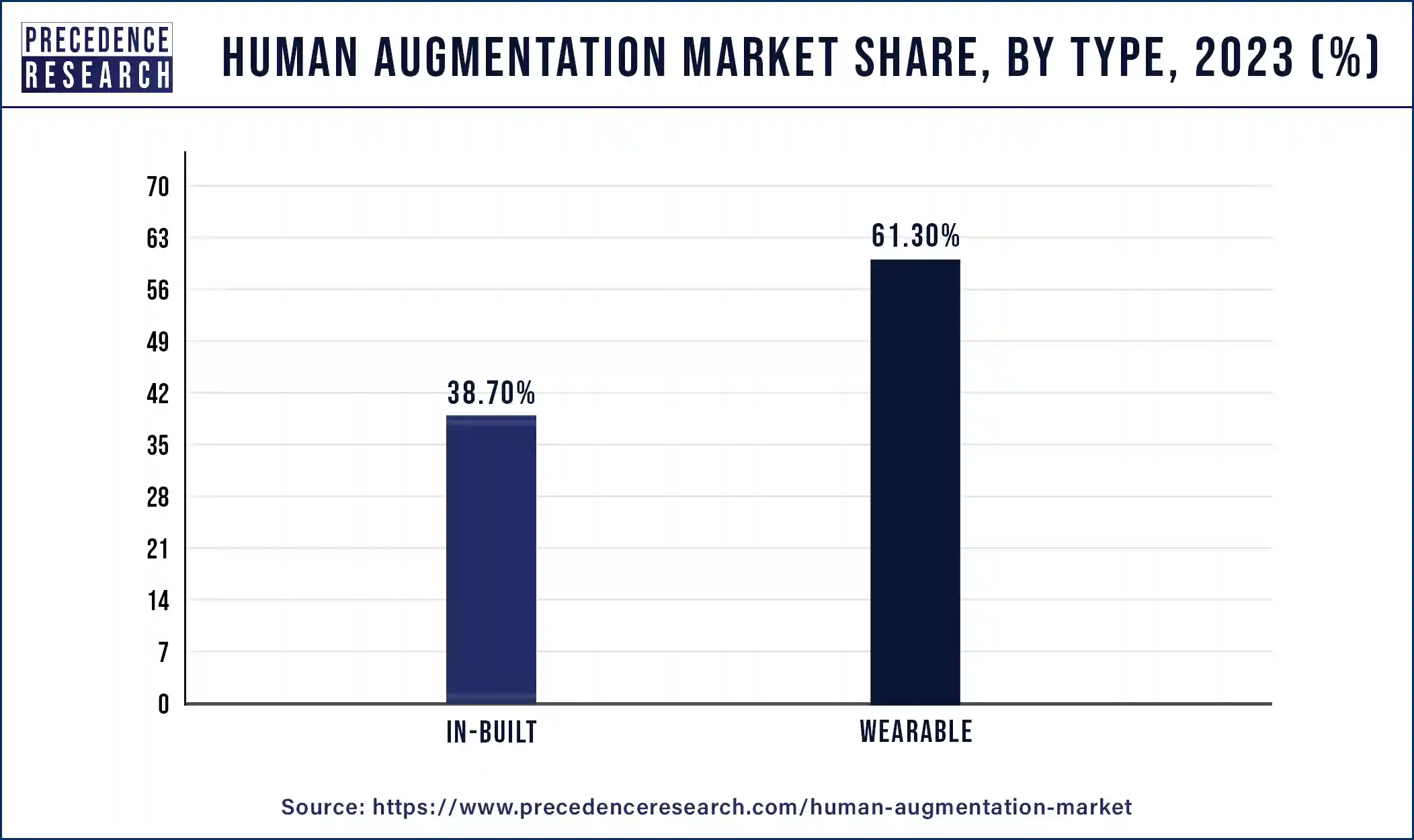 Human Augmentation Market Size To Hit 1,249.43 Billion By 2033