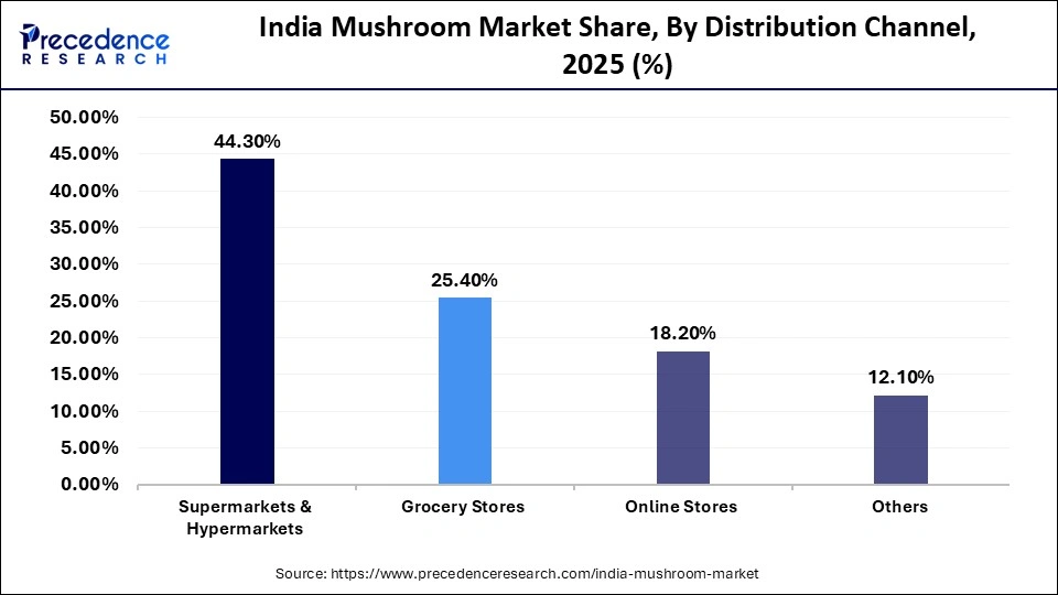 India Mushroom Market Size to Hit USD 5.29 Billion by 2035