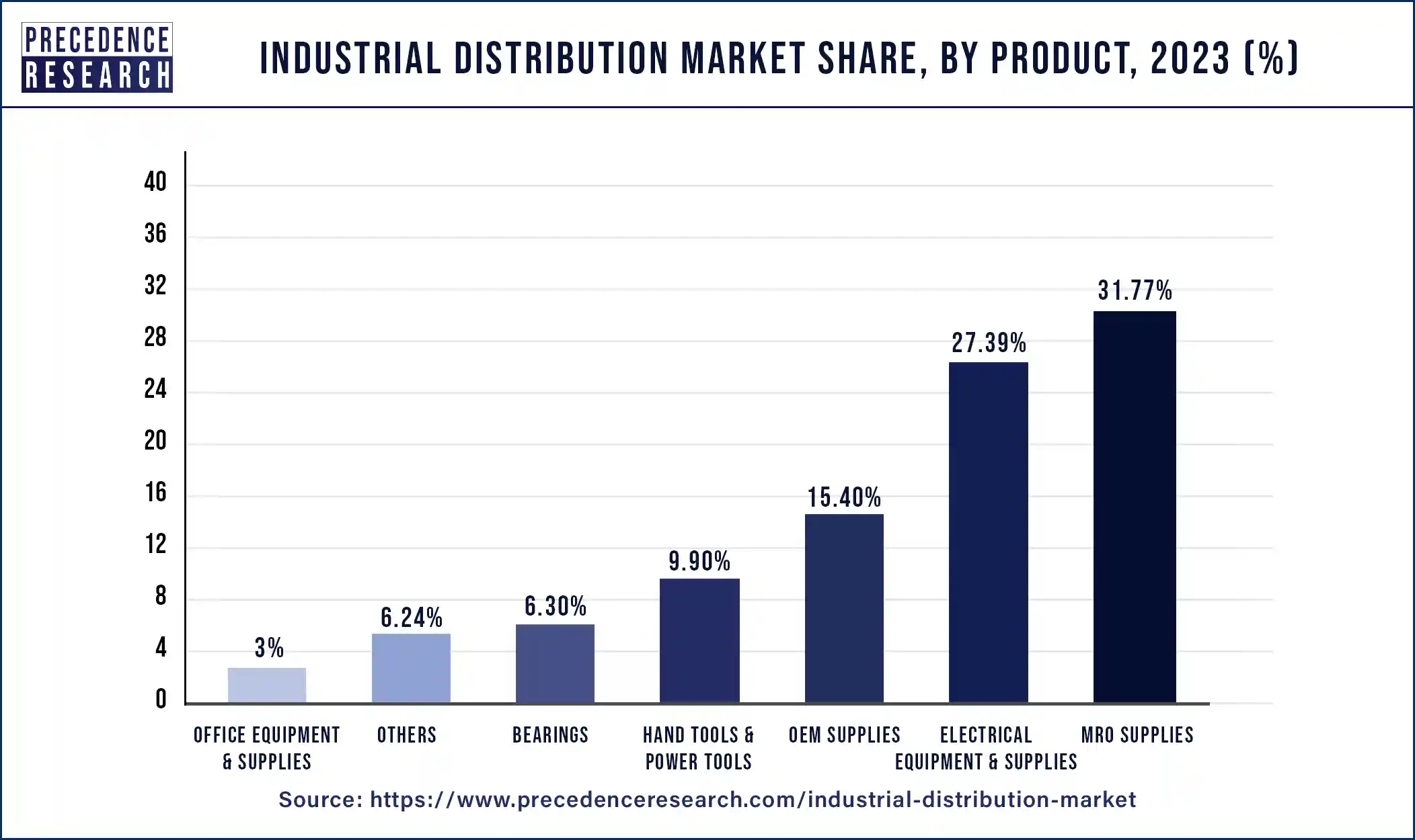 Industrial Distribution Market Size, Trends, Report 2033