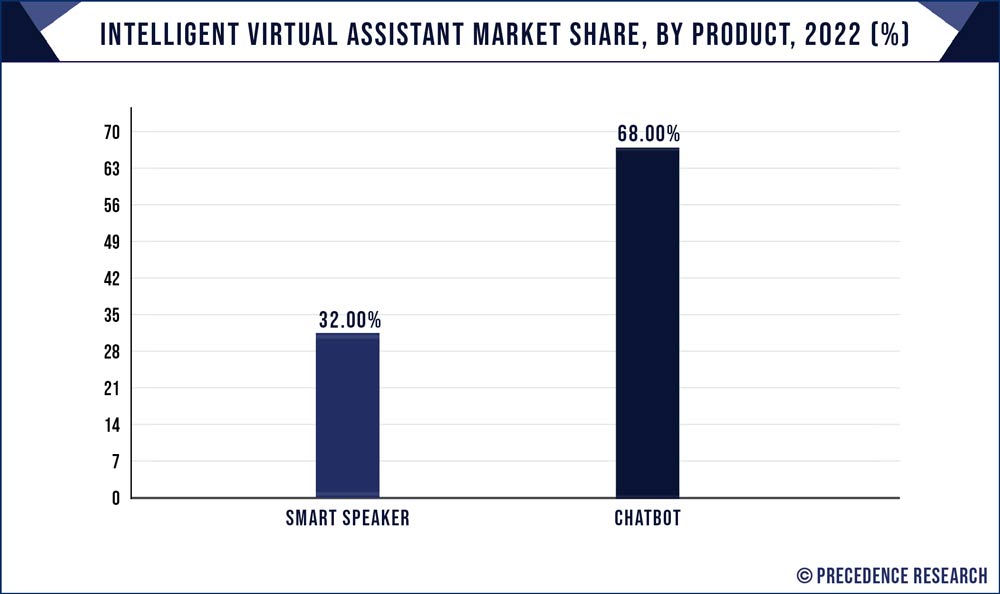 Intelligent Virtual Assistant Market Size To Hit USD 129.61 Bn By 2032