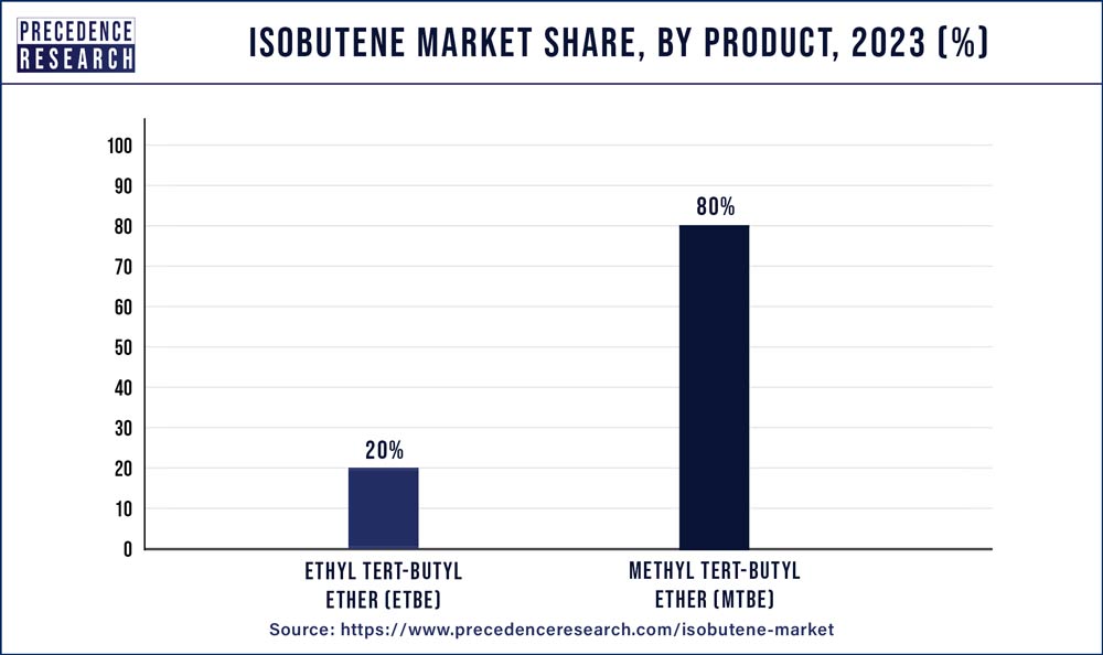 Isobutene Market Size to Hit USD 46.21 Billion By 2033