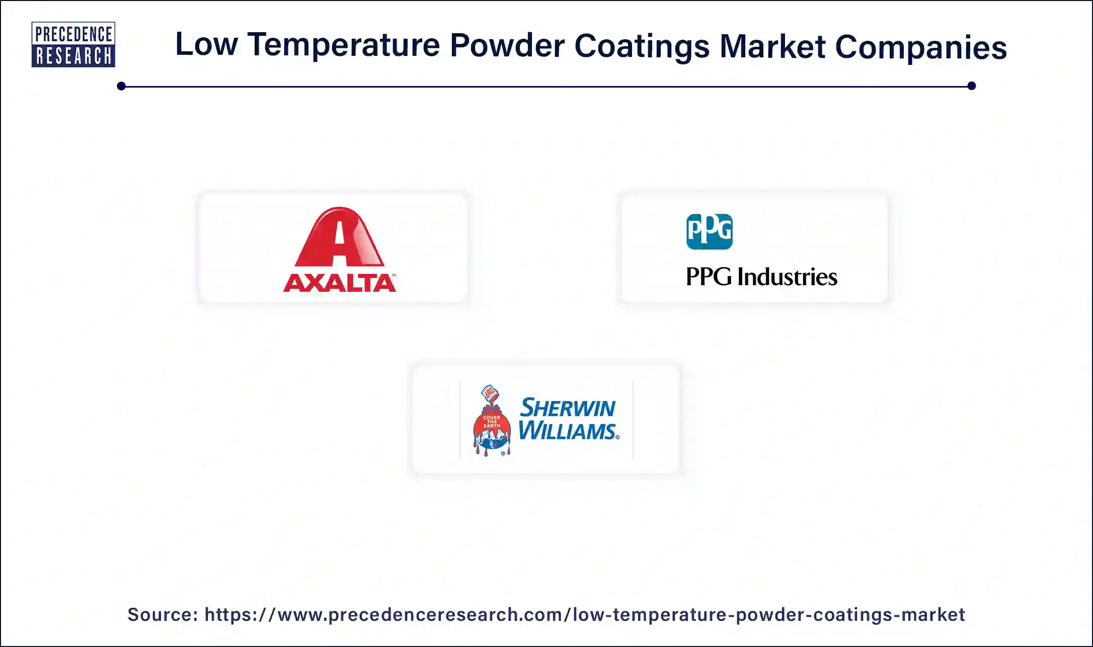Low Temperature Powder Coatings Market Size, Report by 2033