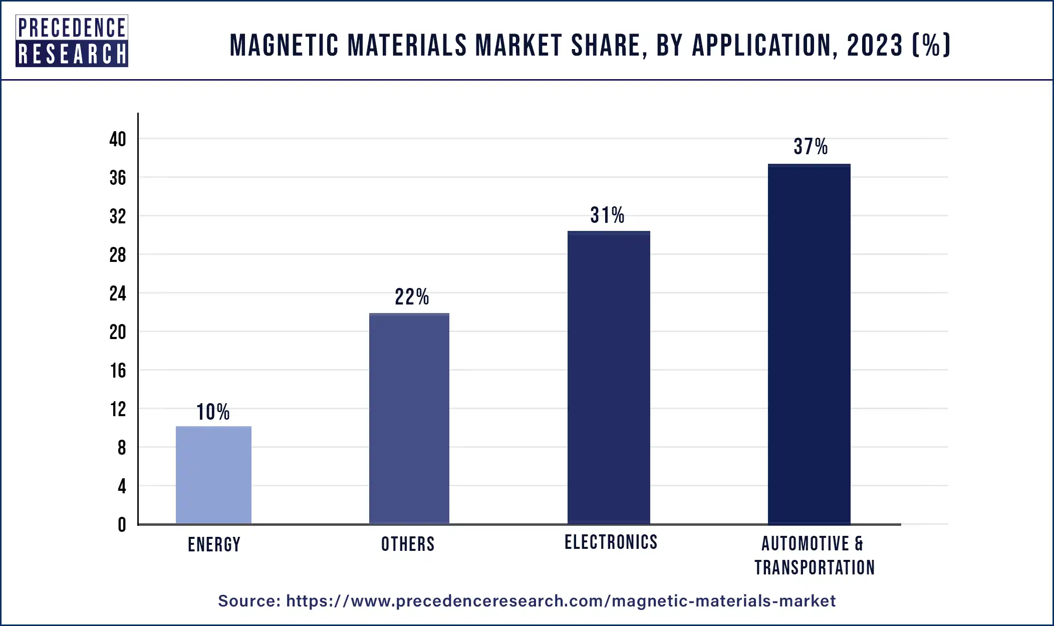 Magnetic Materials Market Size To Hit USD 56.25 Bn By 2033