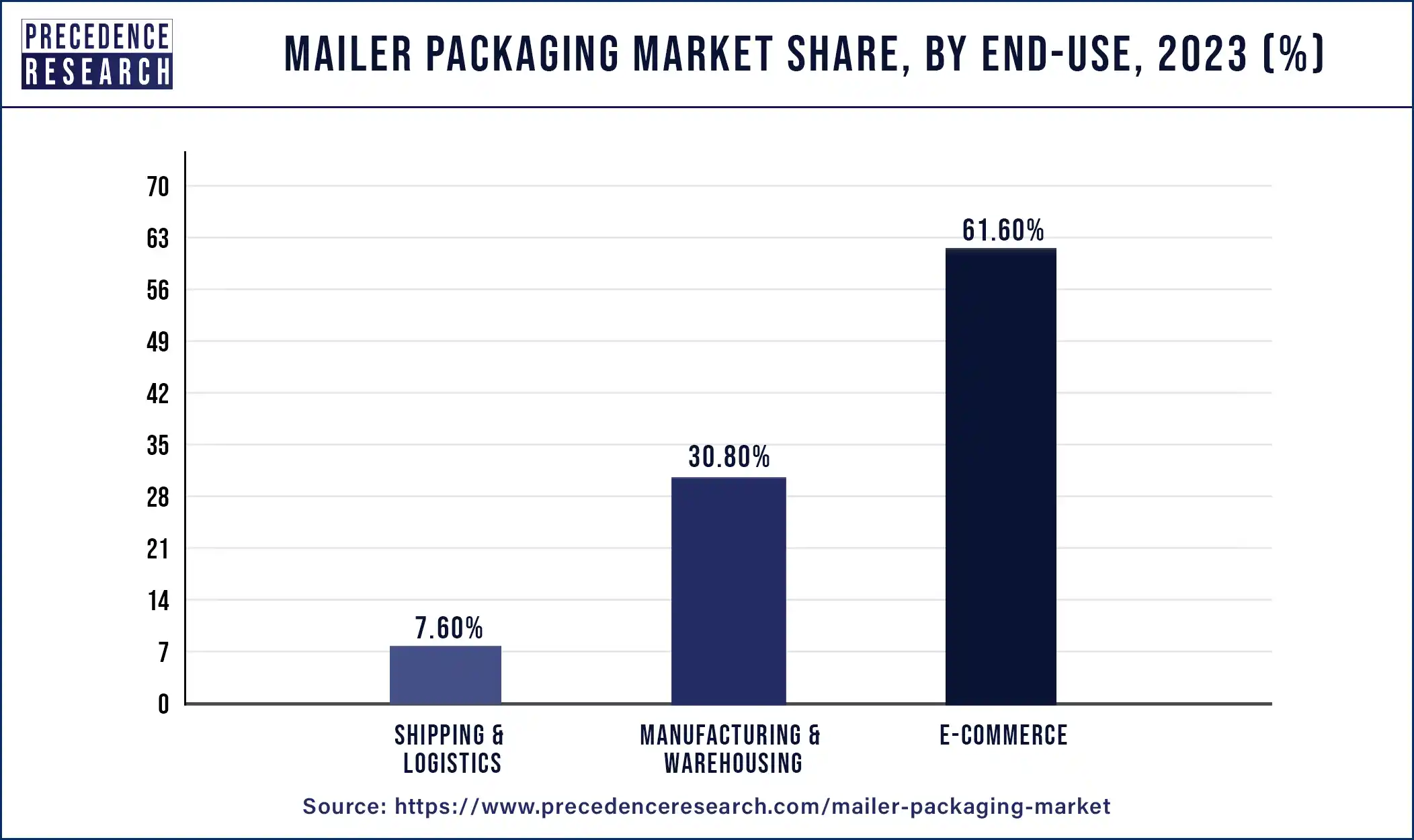 Mailer Packaging Market Size To Hit USD 97.19 Bn By 2033