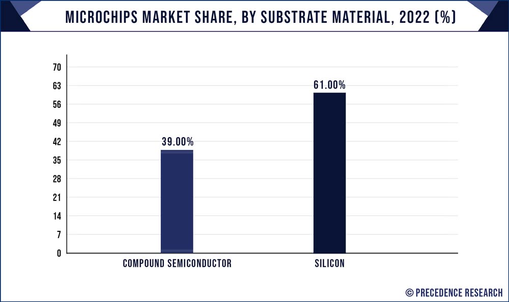Microchips Market Size To Hit USD 157.32 Billion By 2032