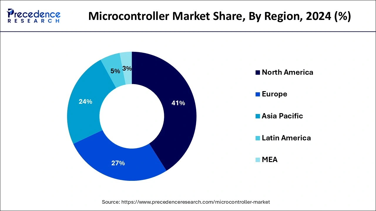 Microcontroller Market Size to Hit Around USD 81.40 Bn by 2034