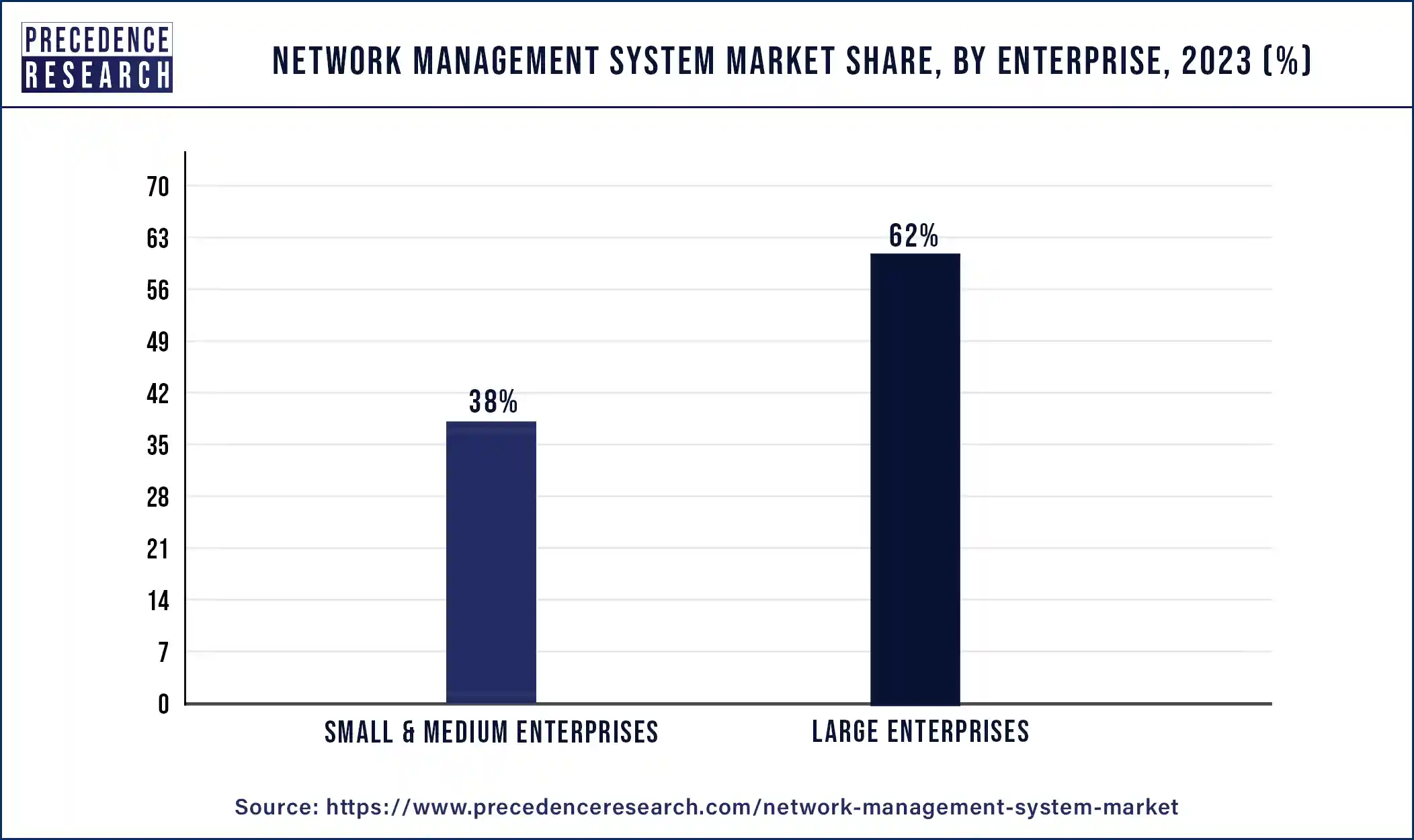 Network Management System Market Size to Hit USD 23.88 Bn by 2033