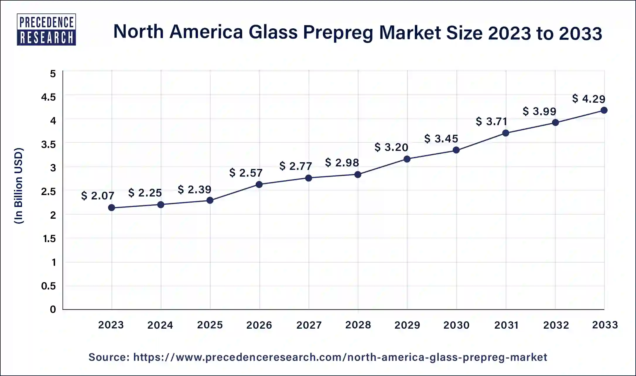 Glass Prepreg Market Size to Surpass USD 11.45 Bn by 2033