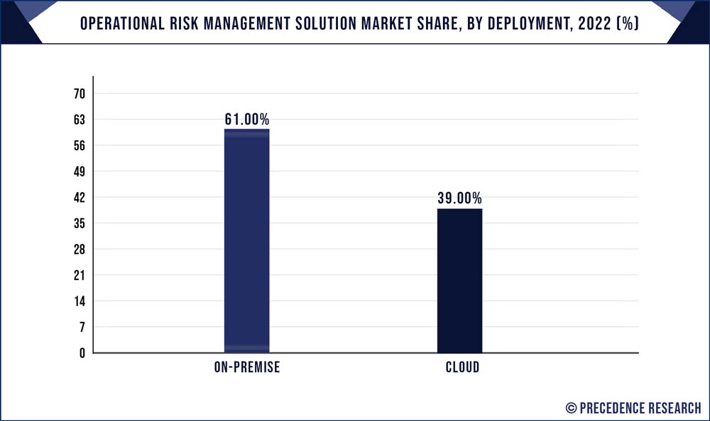 Operational Risk Management Solution Market Size, Report 2032