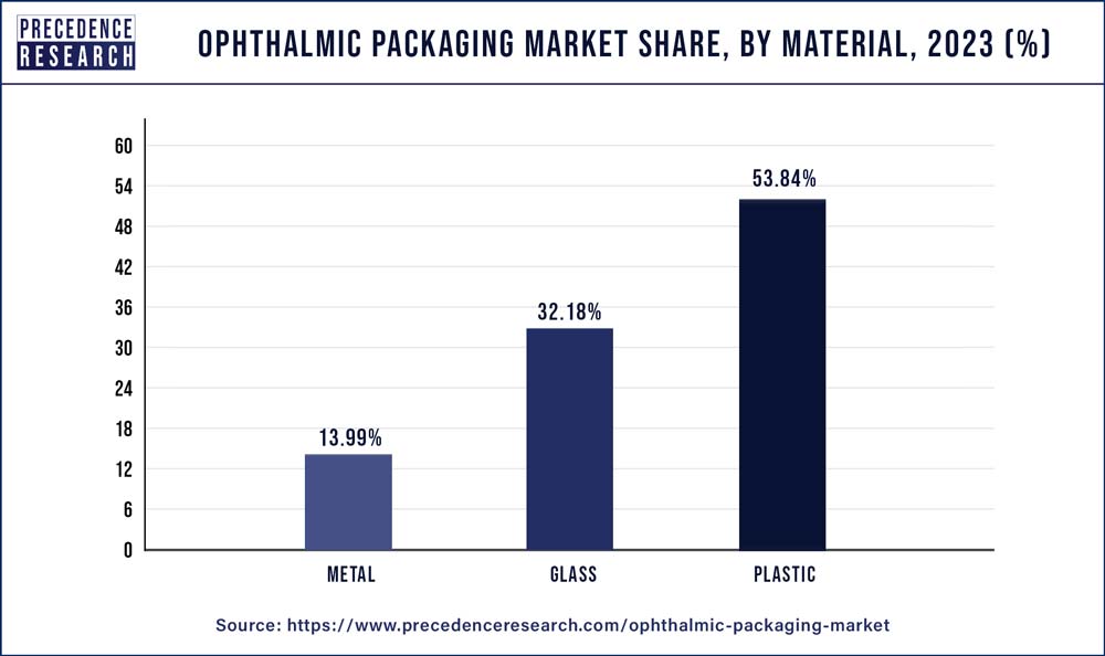 Ophthalmic Packaging Market Size, Growth, Report By 2032