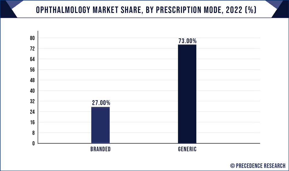 Ophthalmology Market Size To Hit Around USD 22.68 BN By 2032