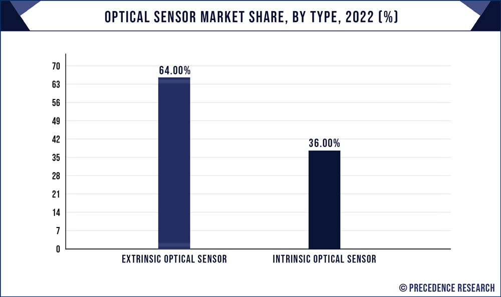 Optical Sensor Market Size To Hit USD 56.80 Billion By 2032
