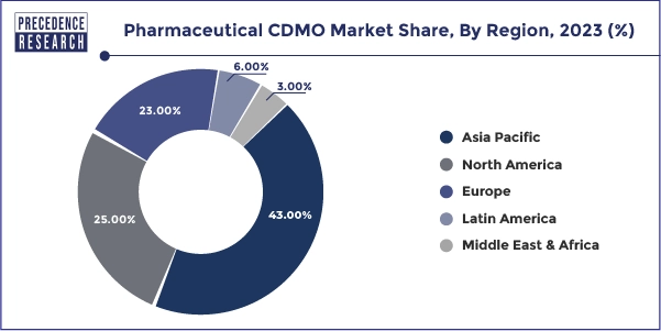 Pharmaceutical CDMO Market Size to Hit USD 368.70 Bn By 2034