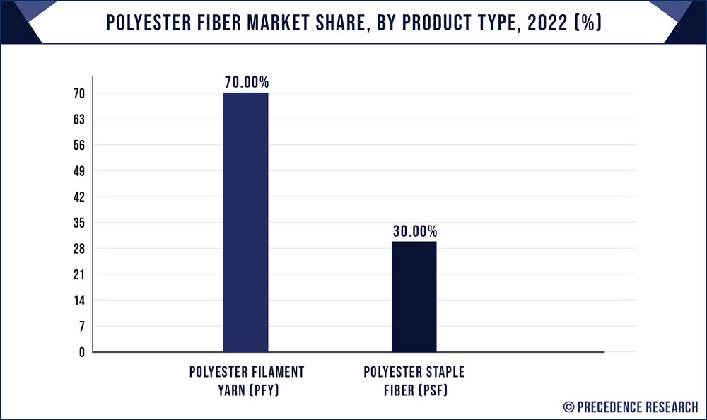 Polyester Fiber Market Size, Trends, Report By 2032