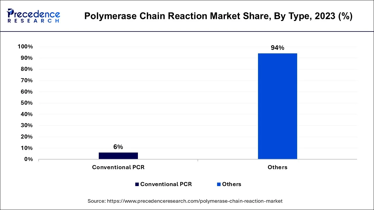 Polymerase Chain Reaction Market Size, Report by 2034