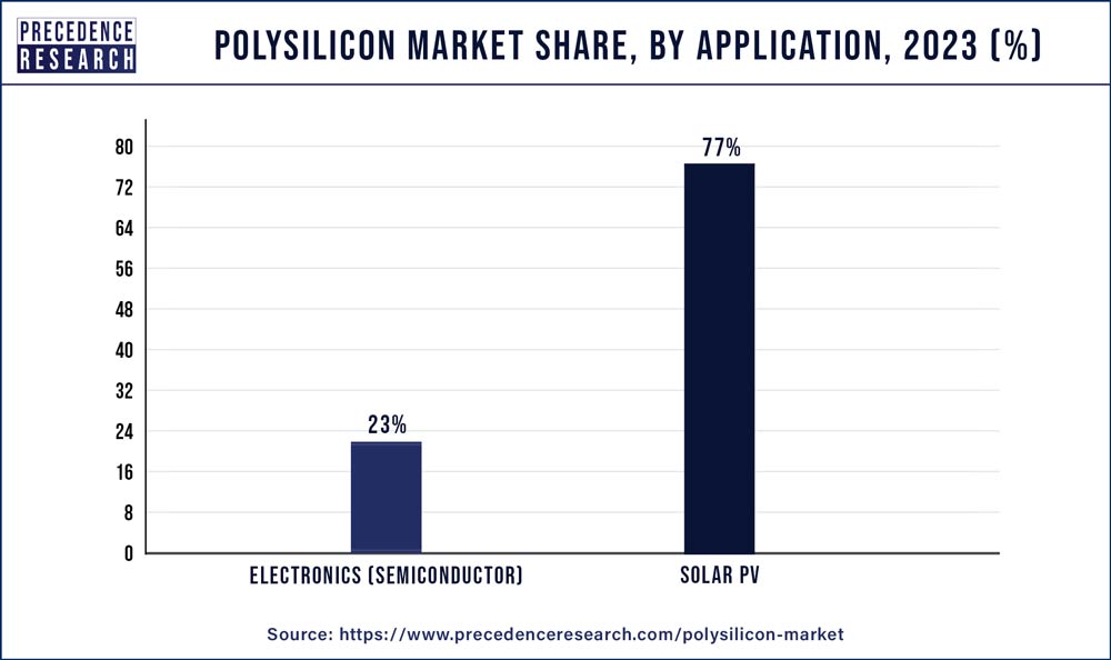 Polysilicon Market Size to Hit USD 37.84 Billion by 2033