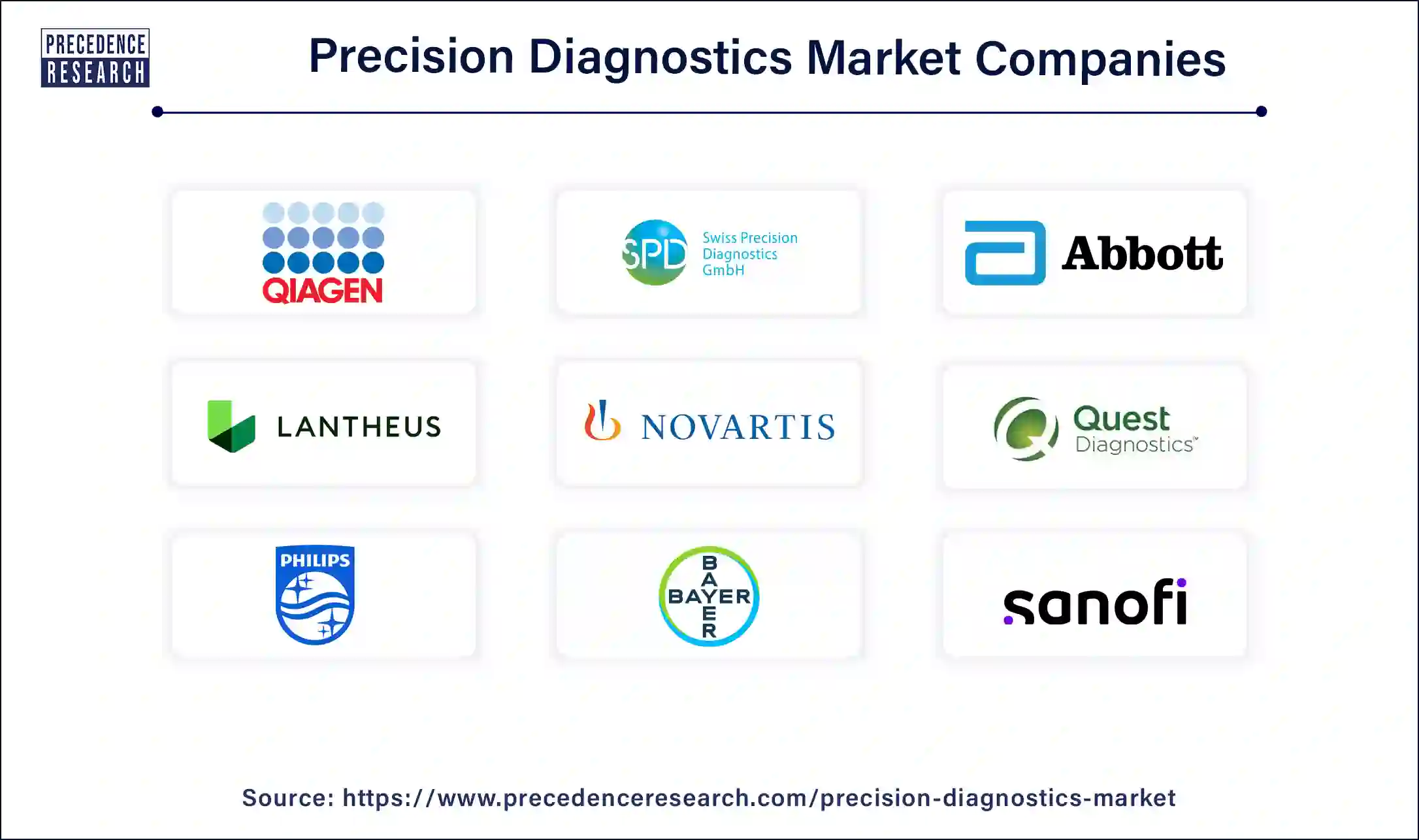 Precision Diagnostics Market Size to Hit USD 260.17 Bn by 2033