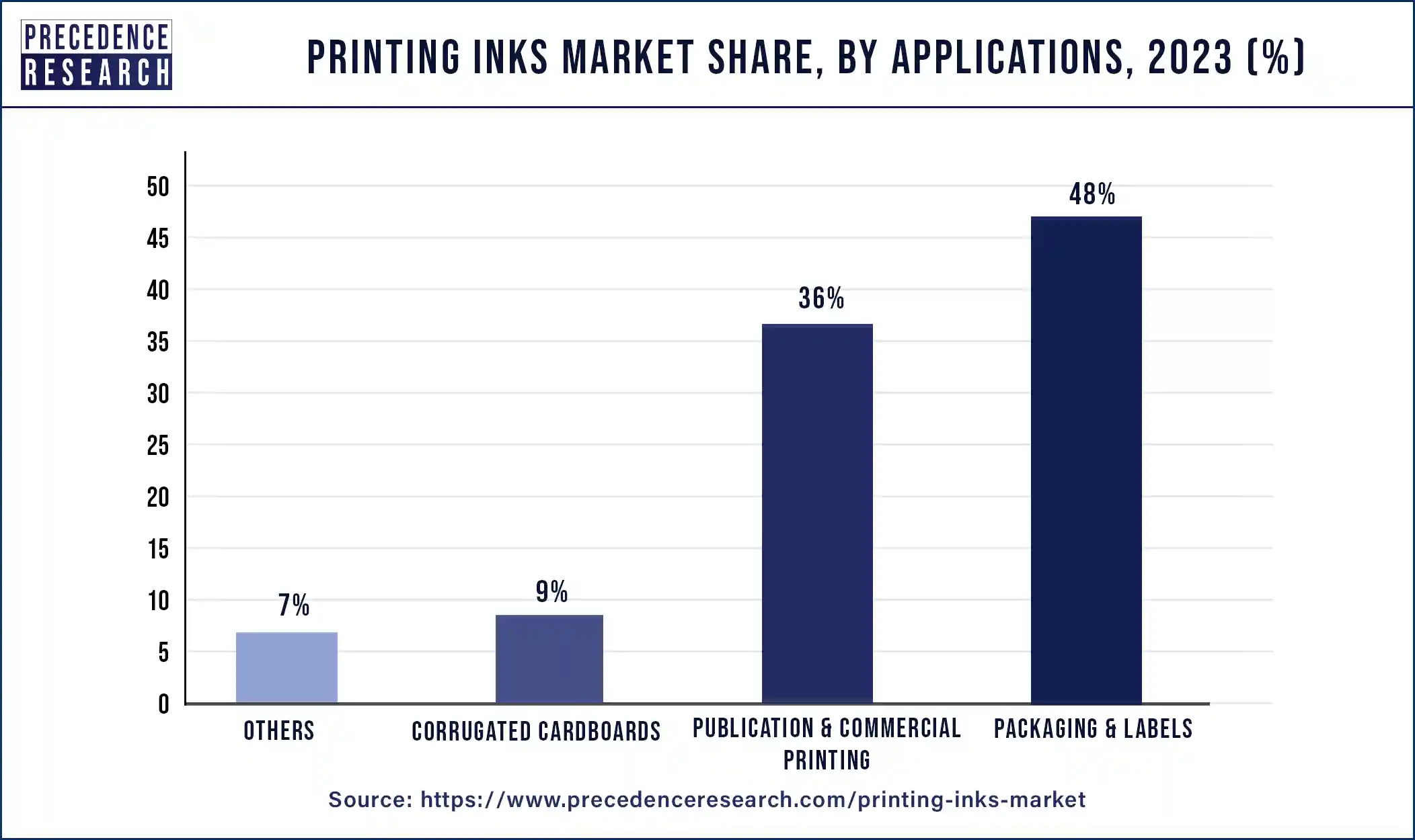 Printing Inks Market Size to Surpass USD 28.09 Bn by 2033