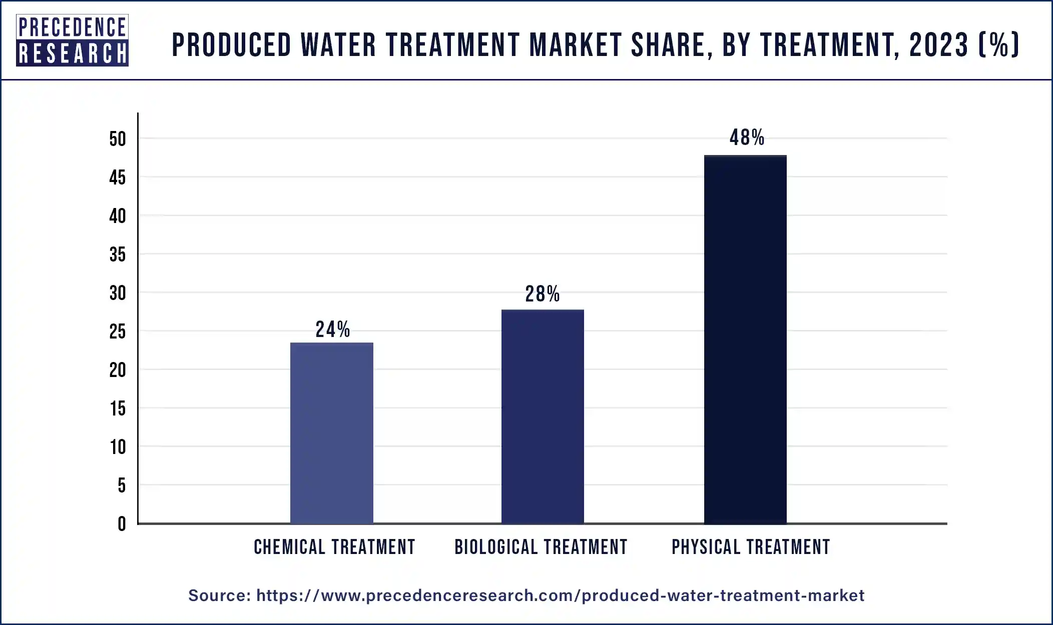 Produced Water Treatment Market Size to Hit USD 17.38 Bn by 2033