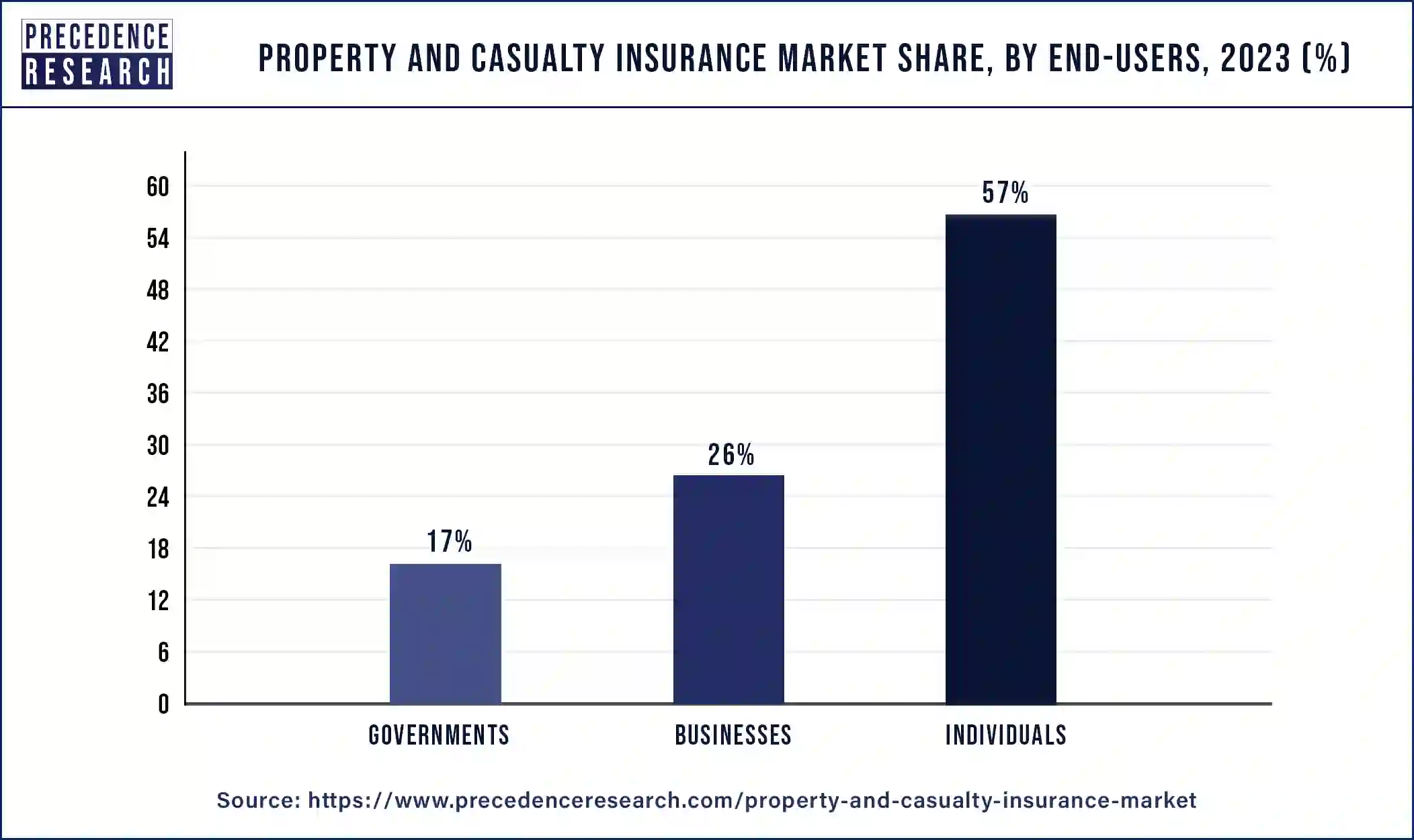 Property and Casualty Insurance Market Size, Report By 2033