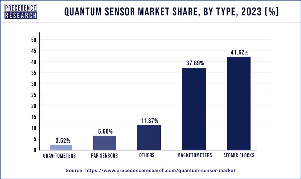 Quantum Sensor Market Size to Hit USD 1,170.81 Million by 2033