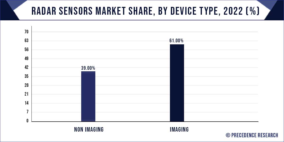 Radar Sensors Market Size To Hit USD 39.37 Billion By 2032