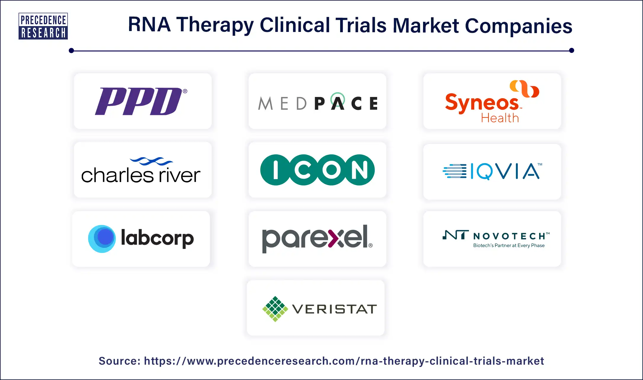 RNA Therapy Clinical Trials Market Size, Report by 2033