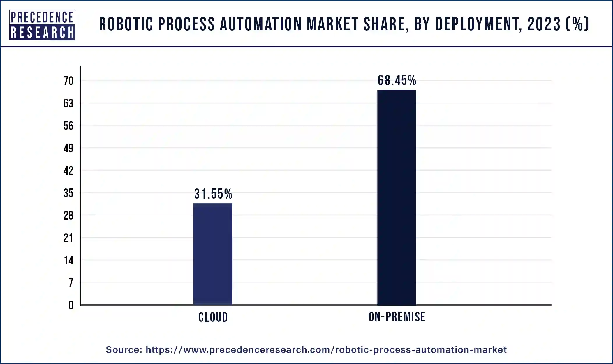 Robotic Process Automation Market Size, Report 2024-2033