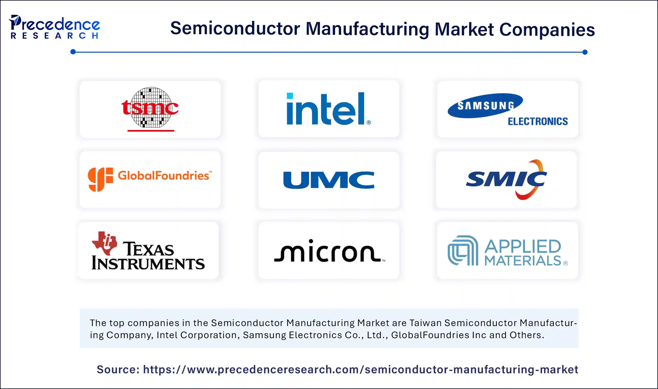 Semiconductor Manufacturing Market Size, Report by 2034