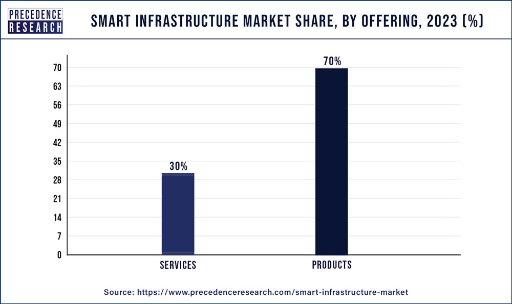 Smart Infrastructure Market Size to Hit USD 2,414.28 Bn By 2033