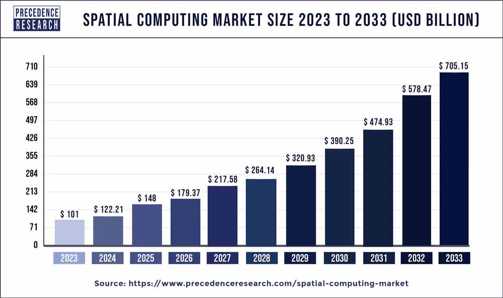 Spatial Computing Market Size to Hit USD 705.15 Bn by 2033 Spatial Computing Market Size to Hit USD 705.15 Bn by 2033