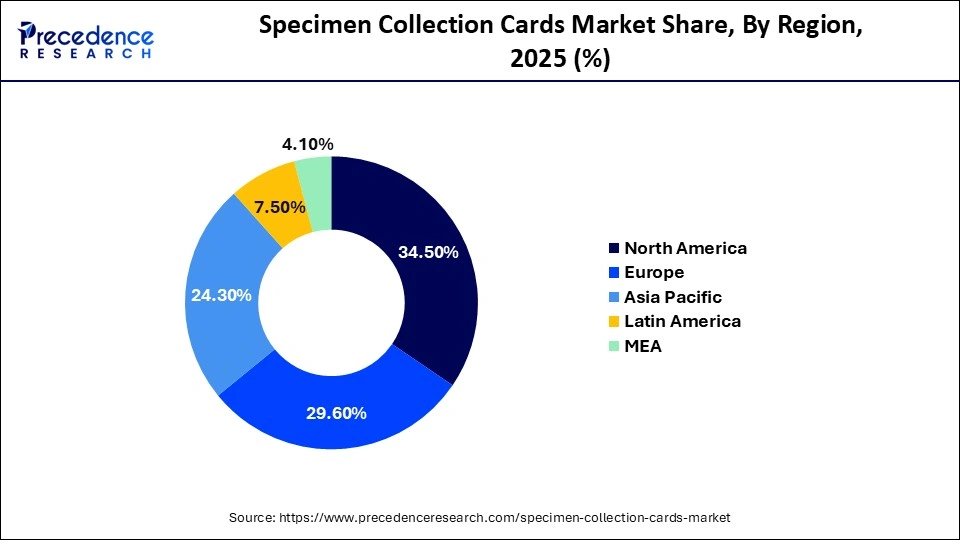 Specimen Collection Cards Market Size to Hit USD 843.15 Million by 2035