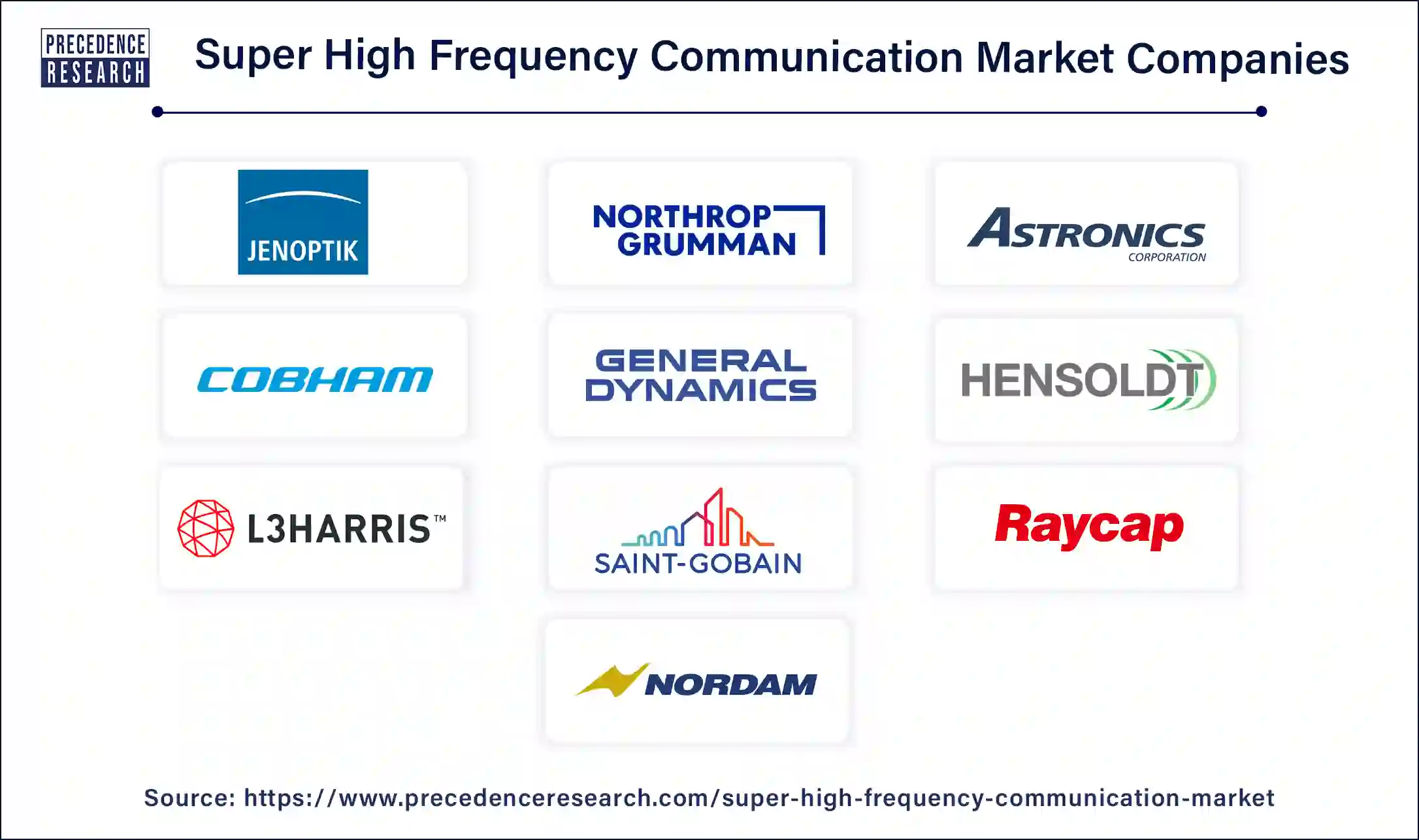 Super High Frequency Communication Market Size, Report 2033