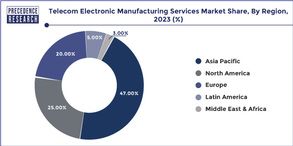 Telecom Electronic Manufacturing Services Market Size, Report By 2033