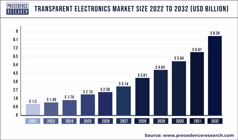 Transparent Electronics Market Size To Hit USD 8.38 Bn By 2032