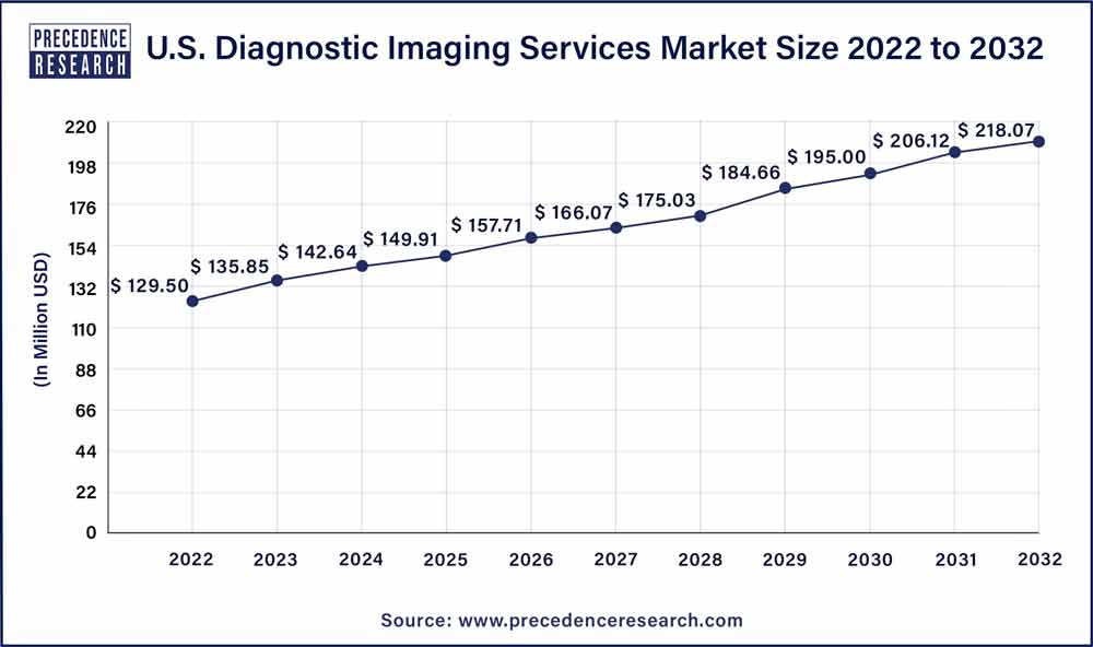 Diagnostic Imaging Services Market Size, Share, Trends 2032