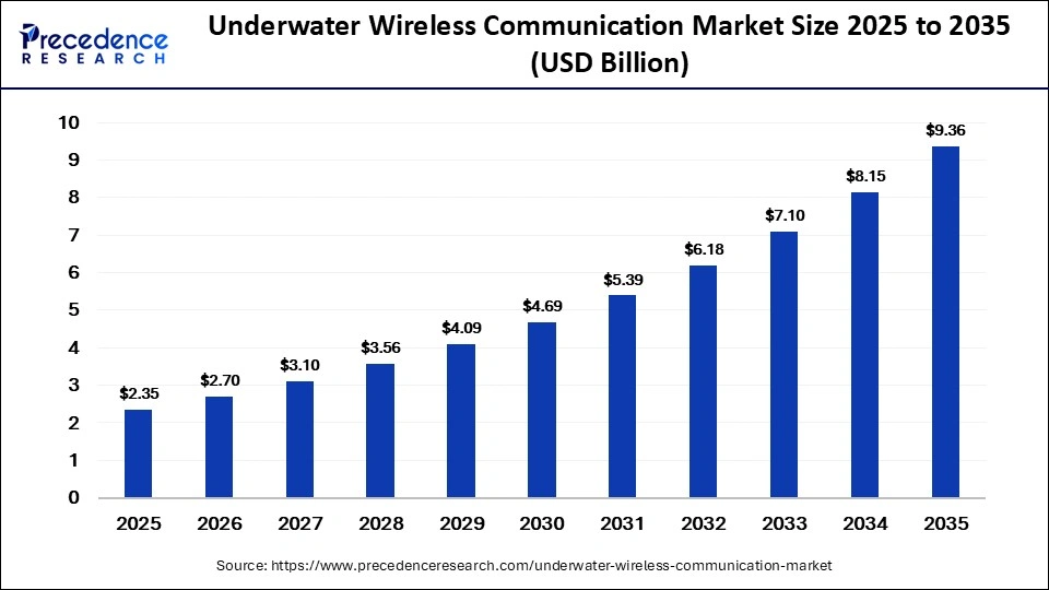 Underwater Wireless Communication Market Size to Hit USD 9.36 Billion ...