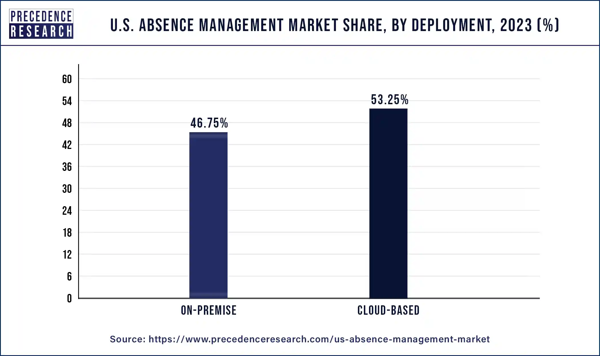 U.S. Absence Management Market Size, Report 2024-2033