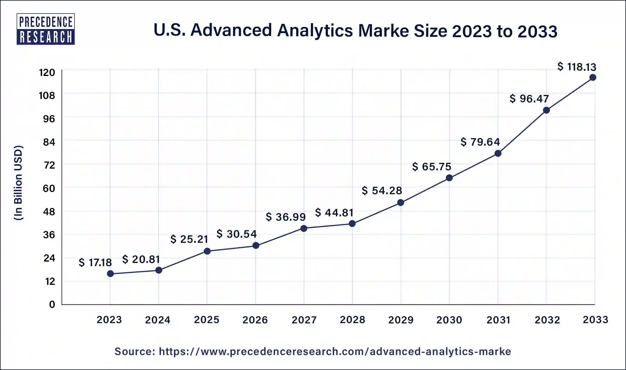 Advanced Analytics Market Size to Hit USD 338.71 Bn by 2033