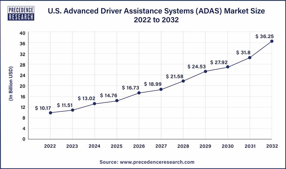Advanced Driver Assistance Systems Market Size USD 158.64 Bn by 2032