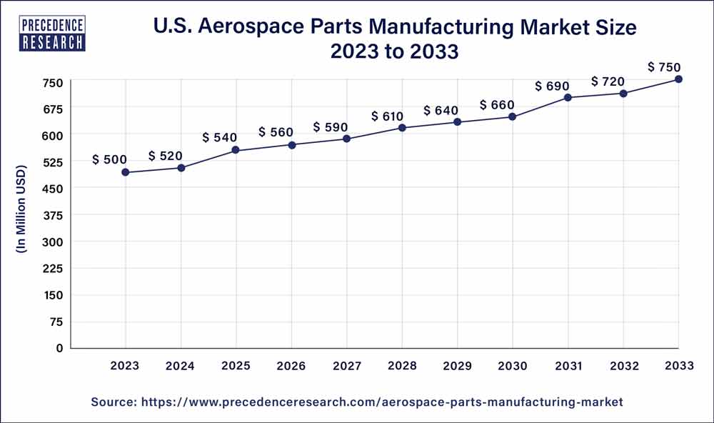 Aerospace Parts Manufacturing Market Size, Report By 2033